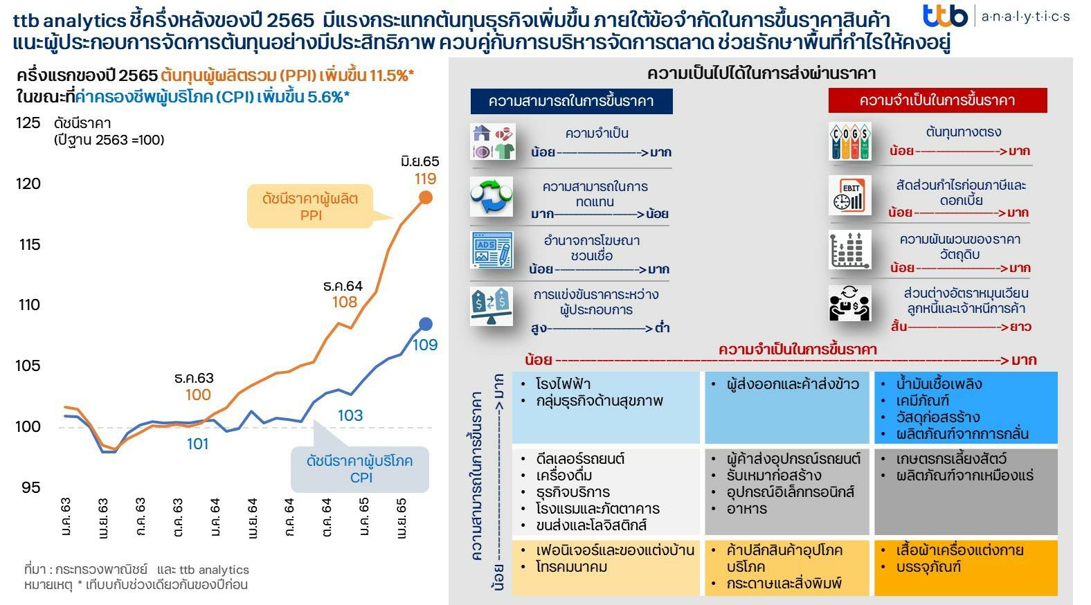 Ttb Analytics ชี้ครึ่งหลังของปี 2565 มีแรงกระแทกจากต้นทุนธุรกิจ