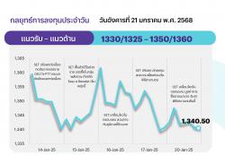 บล อินโนเวสท์วิเคราะห์ "ผันผวนในกรอบ 1330-1350 จุด"