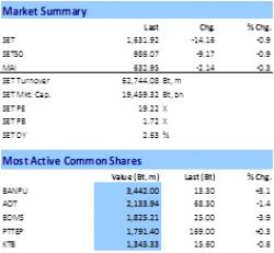TISCO วิเคราะห์ SET -14.16 จุด วิตกเงินเฟ้อสูงกระทบศก.-ทิศทาง ดบ.ไทย