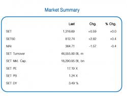TISCO วิเคราะห์แนวโน้มตลาดวันนี้ รีบาวด์ - มอง SET มีโอกาสรีบาวด์ทาง ...