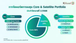 บลจ.กสิกรไทย แนะกลยุทธ์จัดพอร์ต Core & Satellite พร้อมรับสิทธิลดหย่อน ...