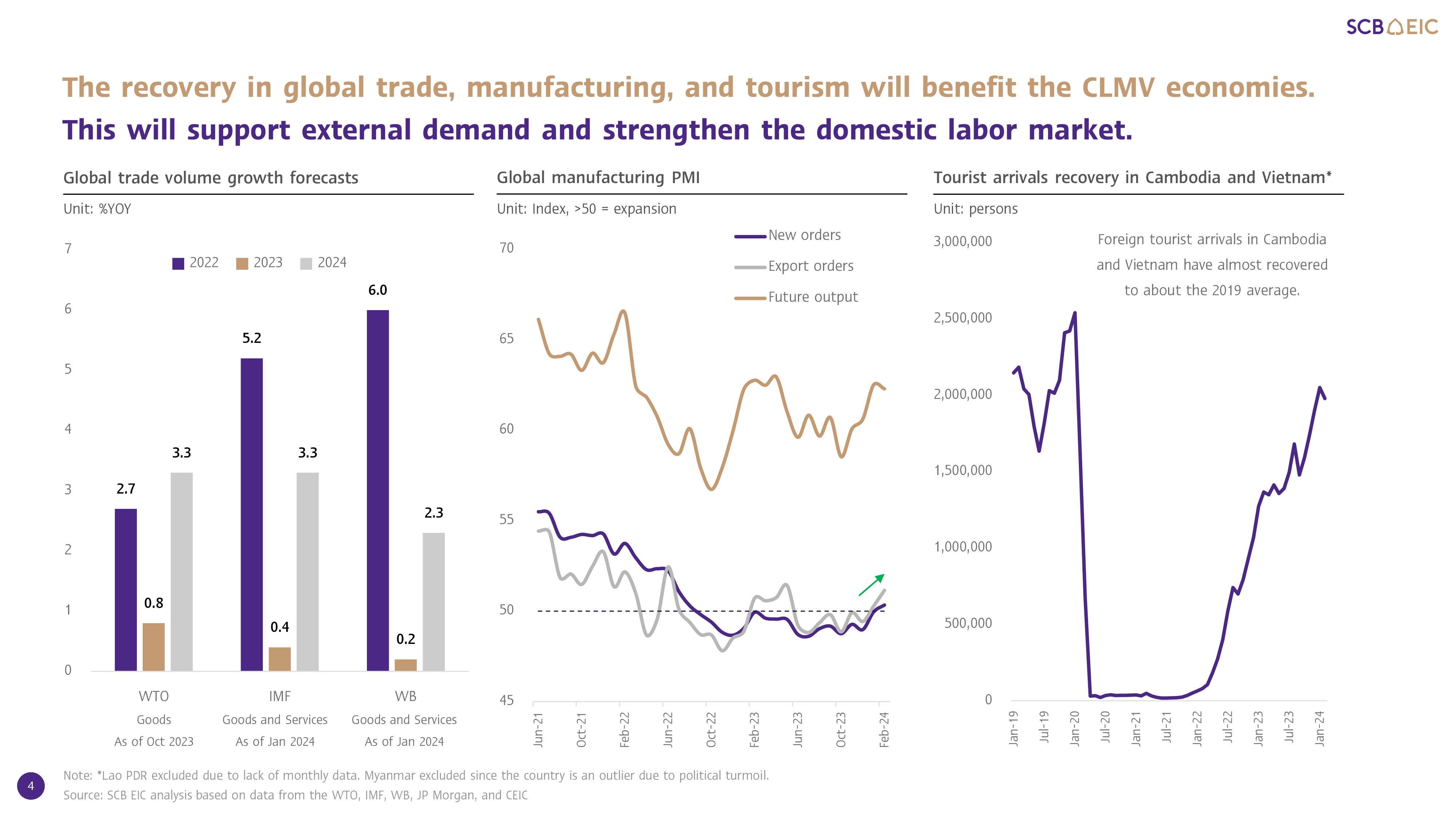 SCB EIC มองเศรษฐกิจ CLMV เร่งตัวในปี 2567 แต่ยังโตช้ากว่าช่วงก่อน COVID ...